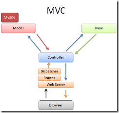 MVC (Model View Control)